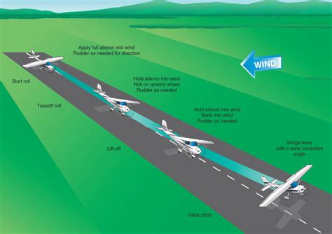 Normal Take Off Preflight Lesson Studyflight