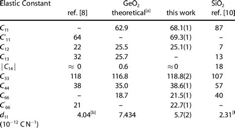 Elastic Constants And Piezoelectric Coefficient Of A Geo 2 And A Sio 2 Download Scientific