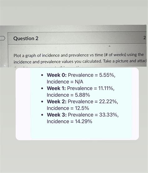 Solved Question 22plot A Graph Of Incidence And Prevalence