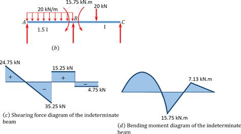12 5 Analysis Of Indeterminate Beams Engineering Libretexts