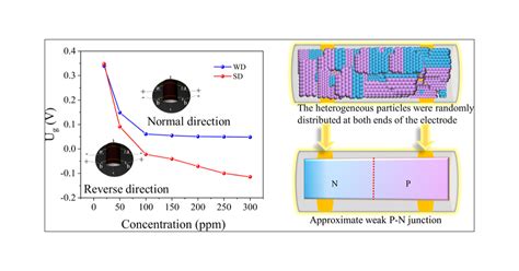 Highly Selective And Ppb Level Butanone Sensors Based On Sno2nio Heterojunction Modified Zno