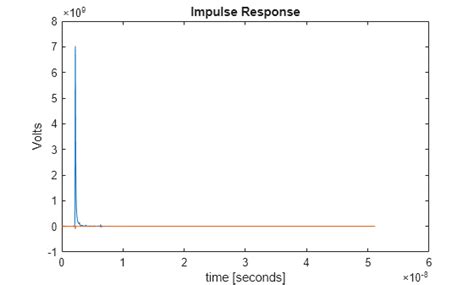 Step2impulse Impulse Response From Step Response Matlab