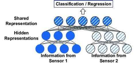 Introduction To Multimodal Deep Learning Fritz Ai