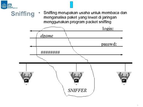 Dialog Attack Sniffing Spoofing Session Hijacking Isbat