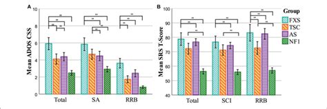 Asd Severity Scores Per Syndrome Group A Means Represent The Ados Download Scientific