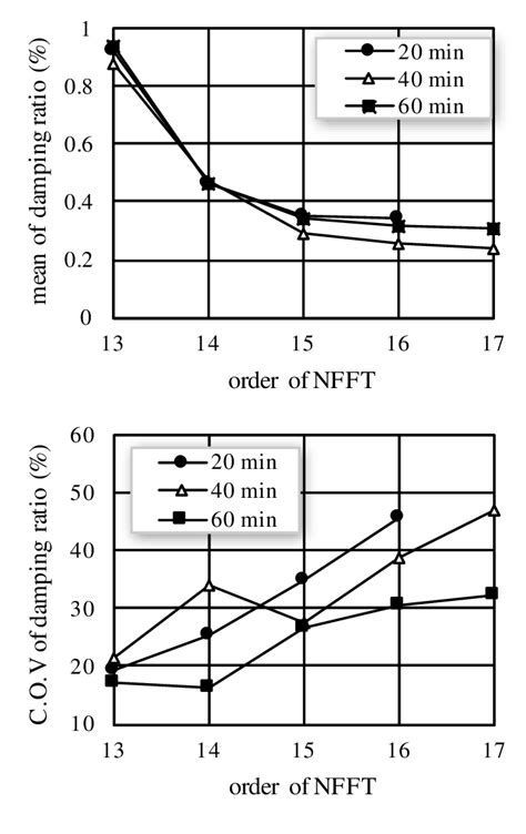 Estimated Damping Ratio According To Nfft And Record Length A