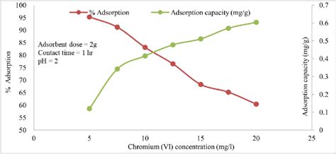 Effect Of Varying Chromium Vi Ion Concentration On Percentage