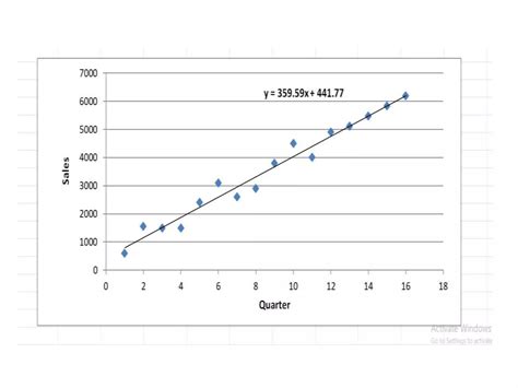 Linear Regression Analysis Method Of Forecasting Management Principle And Practice Vjti