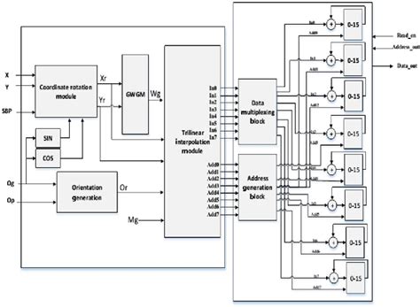Figure 15 From Fpga Based Parallel Hardware Architecture For Real Time Image Classification