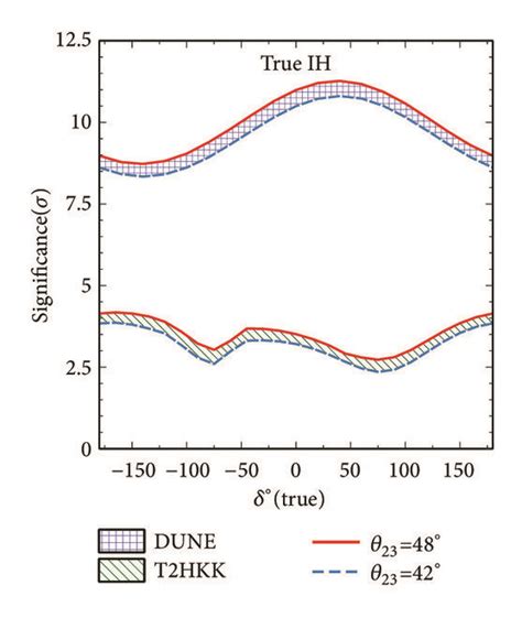 sensitivity plots for mass hierarchy the plots for significance χ2