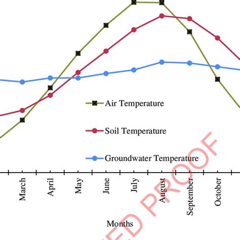 Annual Average Groundwater Temperature Tsort Values In Wells In Urban
