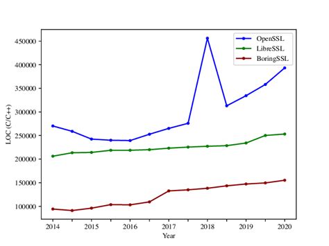 Relative Sizes Of Openssl Libressl And Boringssl Over Seven Years