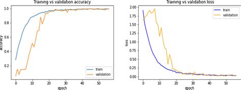 Learning Curves For Tv Hi 36 Dataset First Column—training Versus