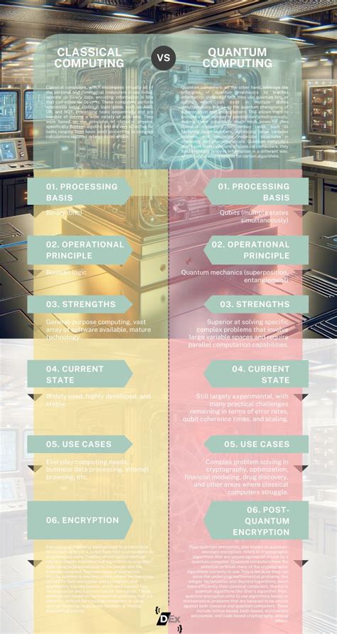 Dataexos On Linkedin Quantumcomputing Cybersecurity Encryption