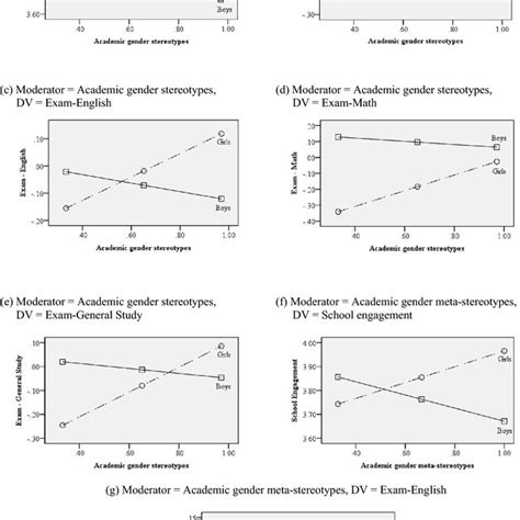 Significant Moderation Effects By Gender Stereotypes Academic Gender Download Scientific