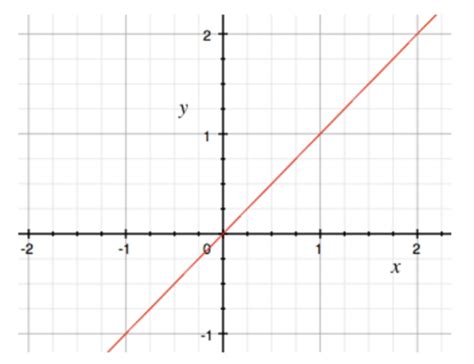 Honors Pre Cal Basic Functions Flashcards Quizlet