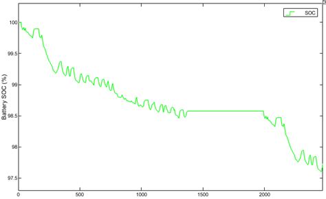 Modeling Of An Electric Vehicle Using Matlab And Simulink Skill Lync
