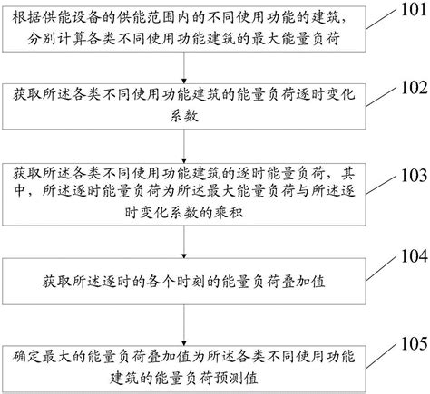method and apparatus for predicting energy load of building eureka