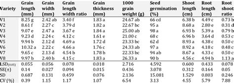 Mean Performance Of 8 Rice Genotypes Based On Seed And Seedling Characters Download Scientific