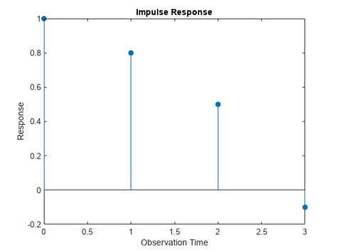 plot the impulse response function of conditional mean model matlab