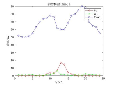 Nsga Iii求解微电网多目标优化调度（matlab）nsga3 Csdn博客