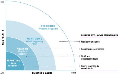 Predictive Analytics Transforming Data With Intelligence