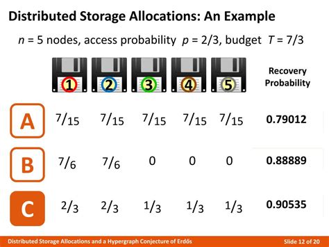 Ppt Distributed Storage Allocations And A Hypergraph Conjecture Of