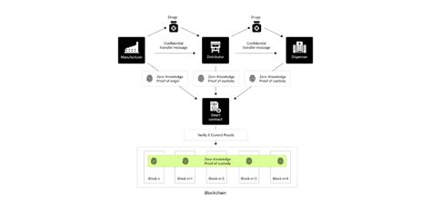 What Is Zero Knowledge Proof And How It Is Important For Crypto Transparency Bingx Blog