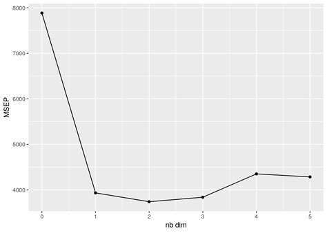 User Missing Values Imputation