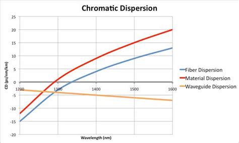 The Foa Reference For Fiber Optics Testing Chromatic Dispersion And