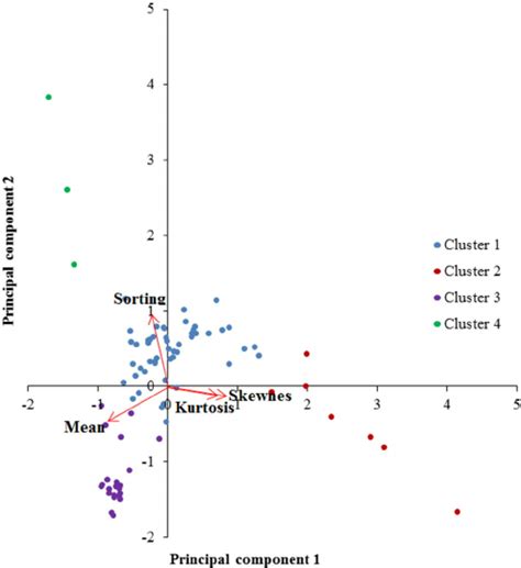 Biplot Of Fi Rst And Second Principal Components With Cluster Group