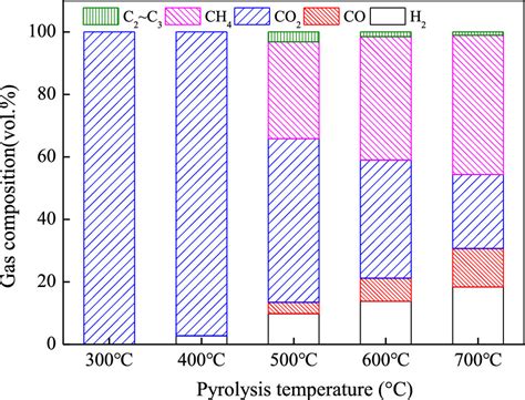 Effects Of Pressurized Pyrolysis On The Chemical And Porous Structure Evolution Of Coal Core