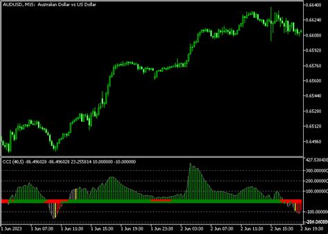 Cci Woodies Forex Indicator For Mt5