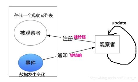 Vue双向绑定实现vue Mvvm发布者 订阅者模式 Csdn Csdn博客
