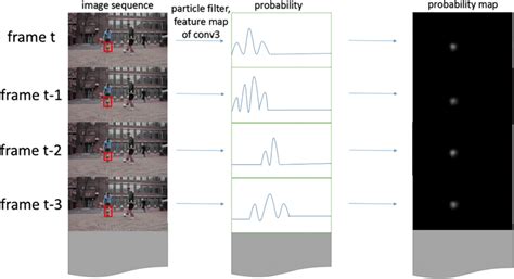 The Proper Spatio Temporal Representation Of Tracking Download Scientific Diagram