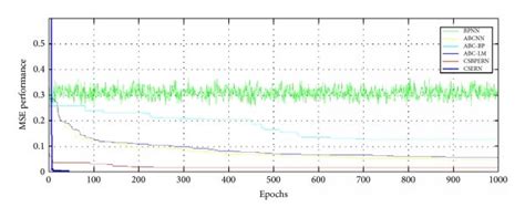 Mse Via Epochs Convergence On Iris Benchmark Classification Problem