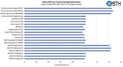 Kioxia Cm7 Pcie Gen5 Nvme Ssd Review Page 3 Of 3
