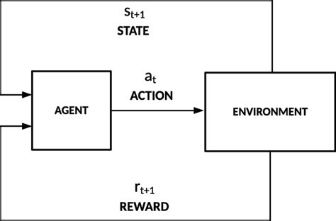 interaction between the agent and the environment in an rl setting