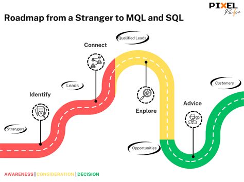 Harnessing The Power Of Mql And Sql From Prospect To Customer