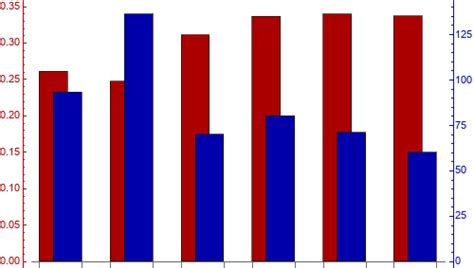 Plotting How To Plot Two Axis Bar Chart Side By Side Mathematica