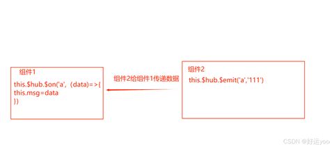 组件通信方式（父子组件通信，兄弟组件通信，跨多层级组件通信） csdn博客