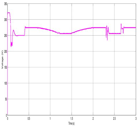 9a Pv Voltage Response For With Ic Algorithm Download Scientific Diagram
