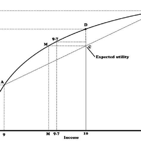 A Graphic Representation Of The Regression Results Compared To The Capm Download Scientific