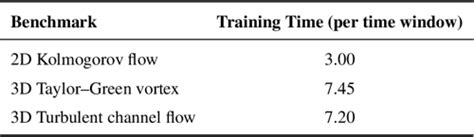 Pdf Simulating Three Dimensional Turbulence With Physics Informed Neural Networks Semantic