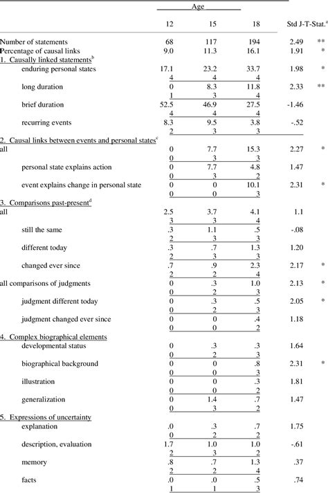 Table 2 From The Development Of Coherence In Adolescents Life Narratives Semantic Scholar