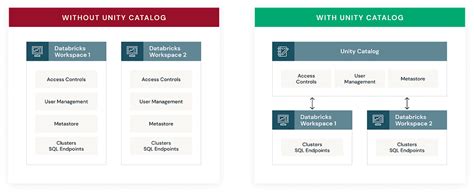 Unity Catalog In Databricks What Is Unity Catalog By Harun Raseed