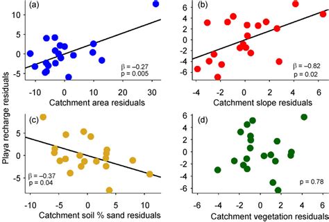 Pair Wise Relationships Derived From Multiple Regression Analysis Of