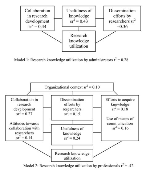 Modelization Of Factors Related To Knowledge Utilization By Respondent