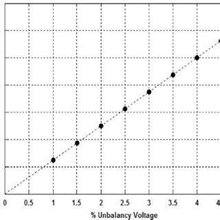 Evolution Of Magnitude Of Negative Sequence Voltage As Function Of The Download Scientific