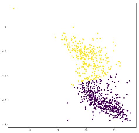Python Unsupervised Population Classification Stack Overflow